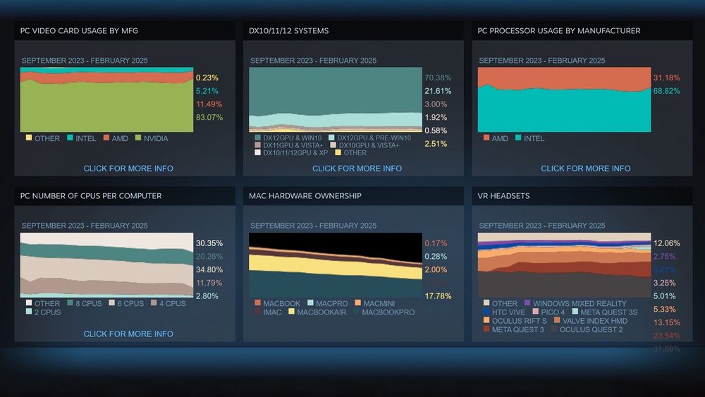Huge OS and RAM usage swings in Steam Survey likely to have been ...
