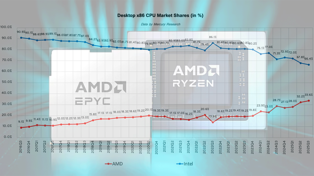AMD continues to chip away at Intel's X86 market share — company now ...