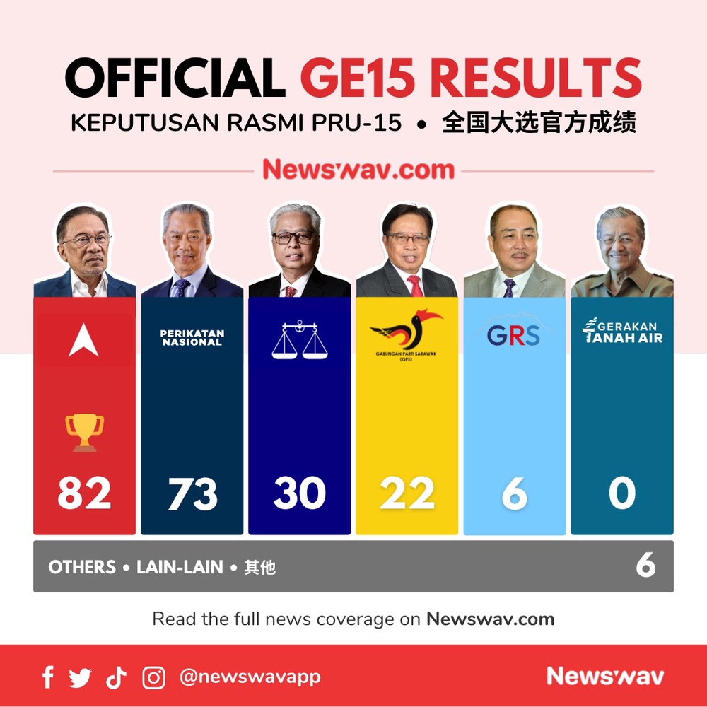 🎉 RASMI: PH menang 82 kerusi Parlimen; PN membentuk kerajaan negeri di ...