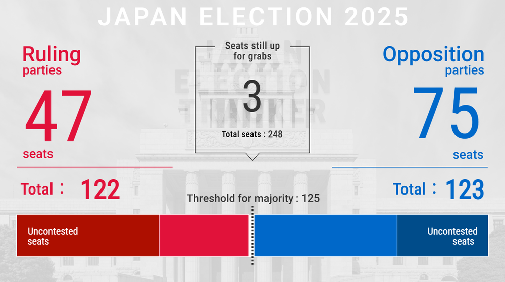 Japan election live: LDP slumps as Sanseito, DPFP make gains