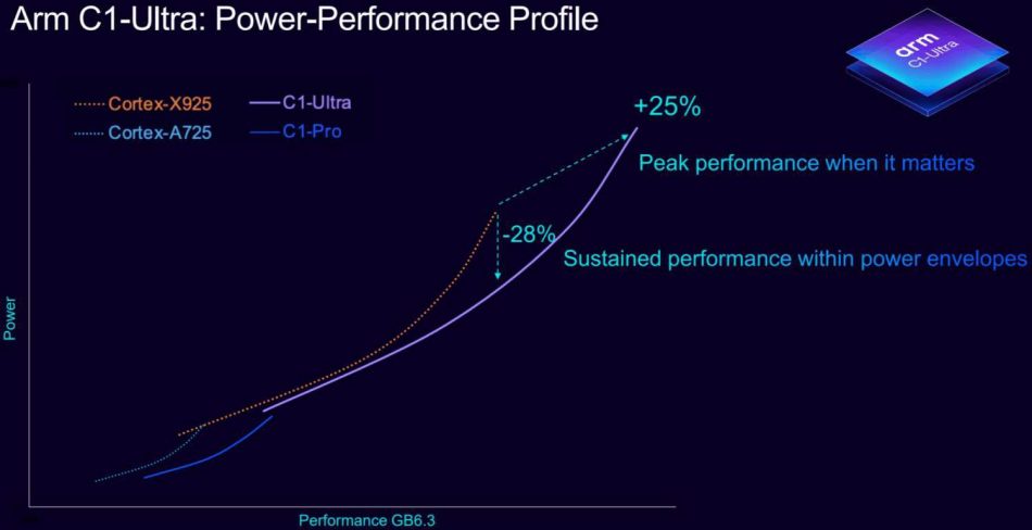 Arm Umumkan Keluarga CPU Arm C1 dan GPU Mali G1-Ultra Berasaskan Senibina Armv9.3