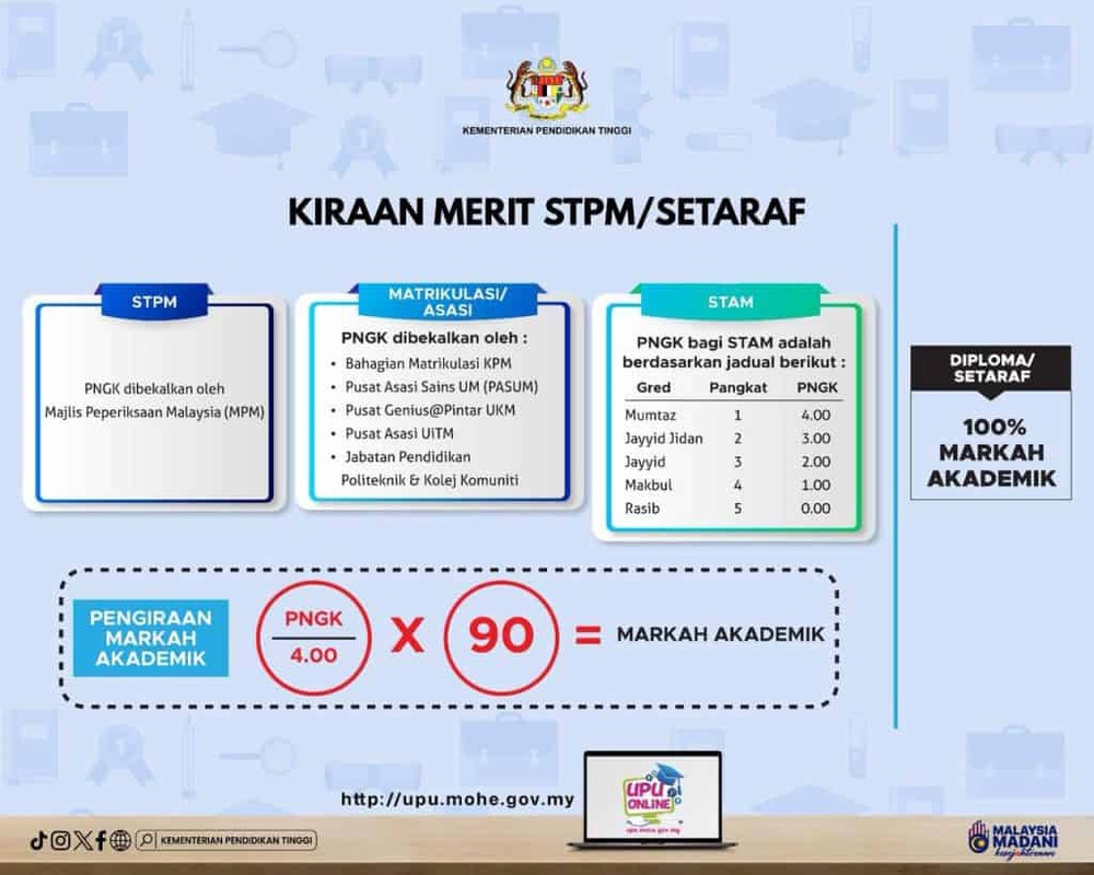 Cara Kiraan Markah Merit UPU Online Lepasan SPM / STPM - Newswav