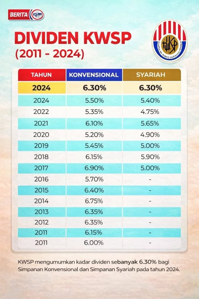 Dividen KWSP 2026 – Pengumuman Dividen 2025 & Semakan