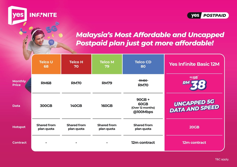 Yes 5G Infinite dengan data tanpa had kini dari RM38/bulan, ada telefon ...