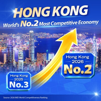 Hong Kong rises to No.2 globally in competitiveness - Newswav