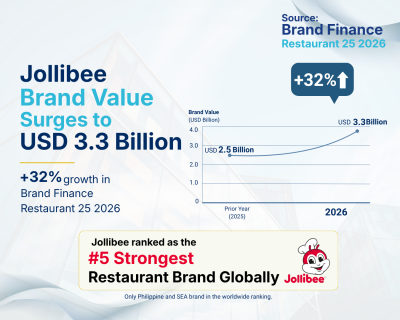 Jollibee Group Brands Recognized as Top Three Most Valuable Restaurant ...