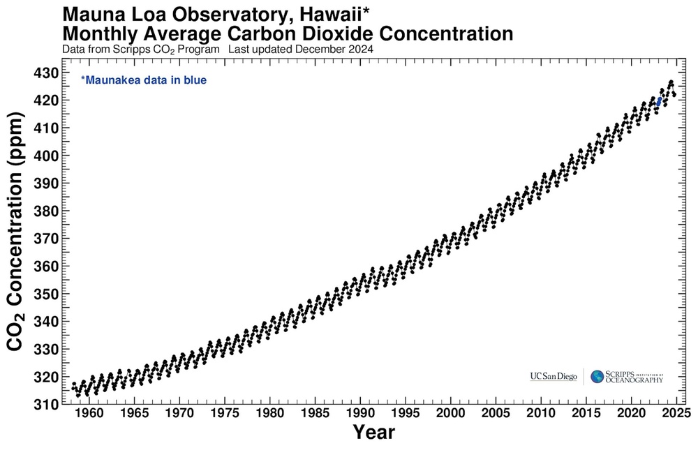 Mauna Loa Observatory captured the reality of climate change. The US ...