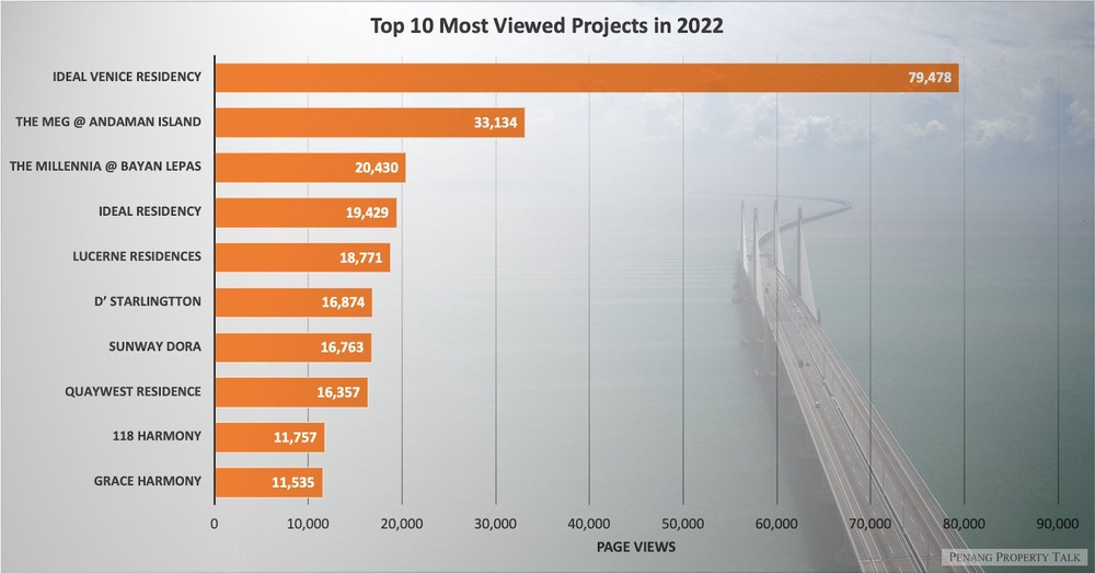 Top 10 Most Popular Projects in 2022
