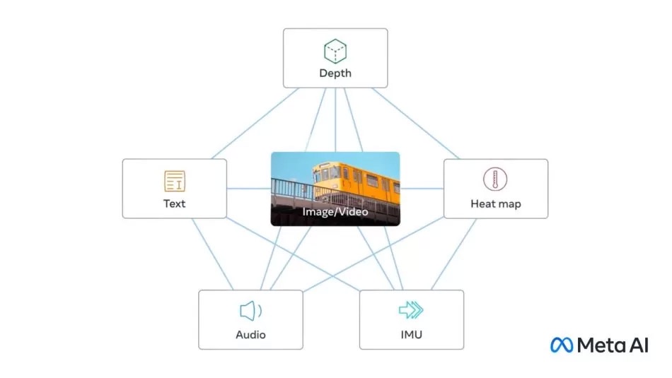 Meta 开源人工智能模型AI ImageBind，可生成多感官内容