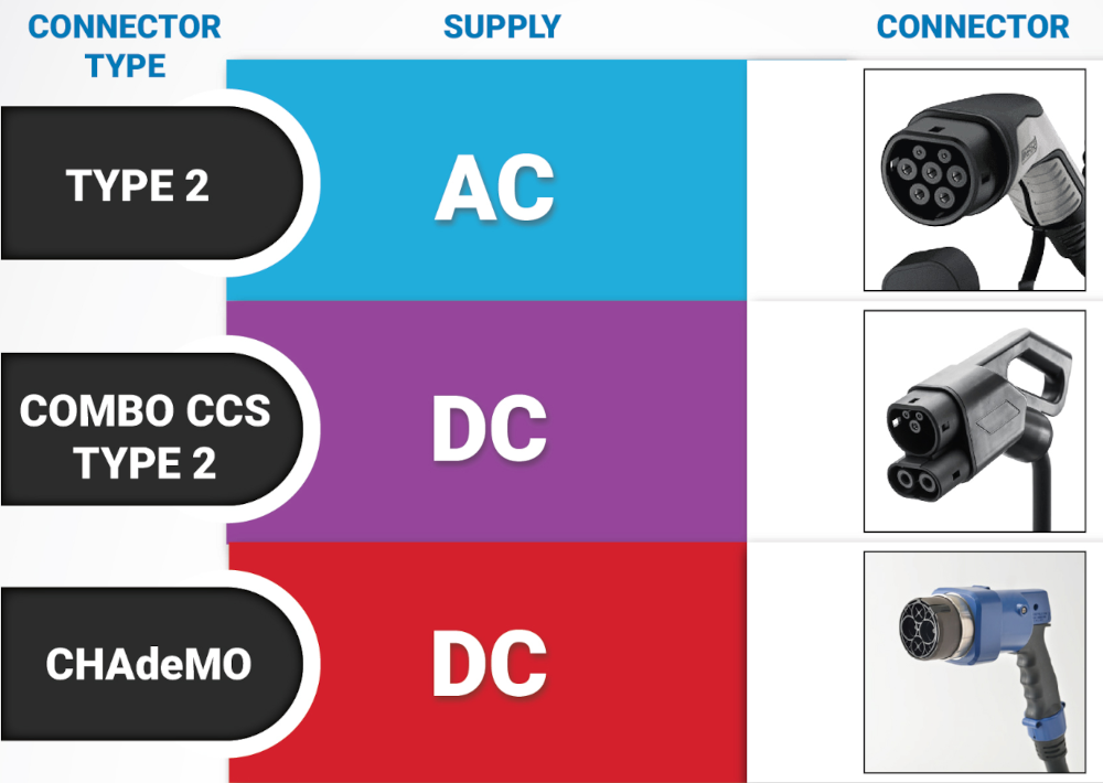 Types of EV Charging Connectors