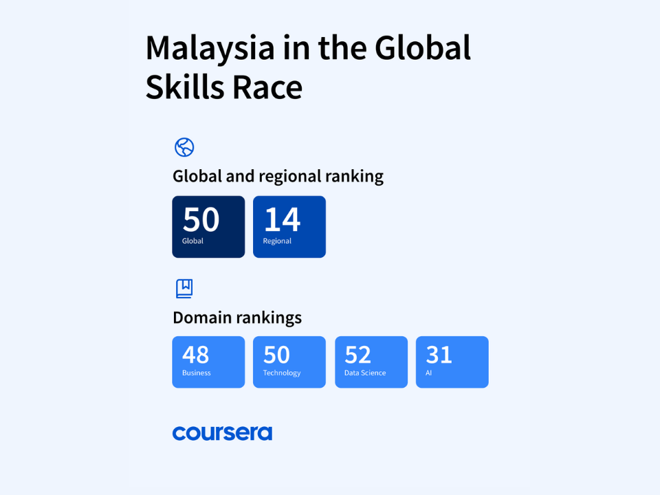 Malaysia Ranks 50th in Coursera Global Skills Report 2025