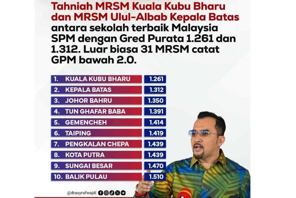 MRSM Beseri & Balik Pulau menyerlah: Lonjakan GP paling ketara SPM 2024
