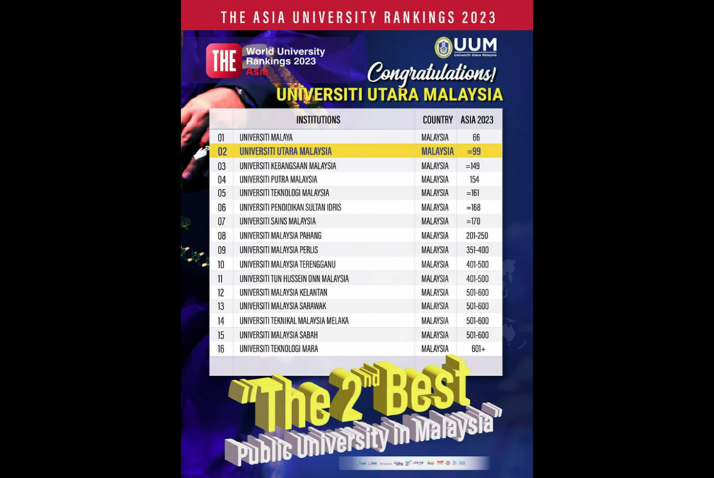 UUM breaks into top 100 Times Higher Education Asia university rankings