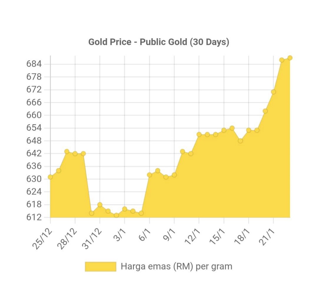 Gold price surges to all-time high at RM701 per gram