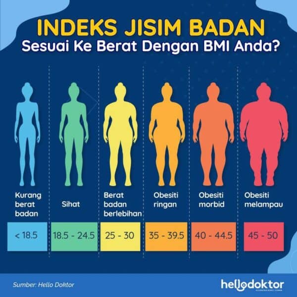 Betul Ke Umur, Ketinggian & Bentuk Badan Boleh Ubah Berat Ideal Wanita?