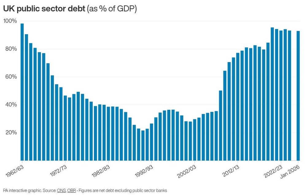 Rare boost for Reeves as government gets record £30bn borrowing surplus ...