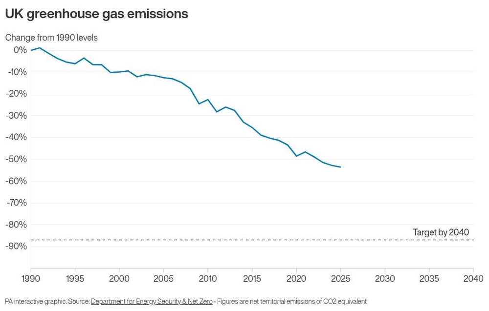 Government commits to 87% cut in UK’s climate emissions by 2040 - Newswav
