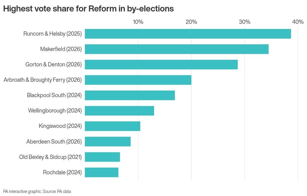 Makerfield by-election result: Key numbers and historical trends - Newswav