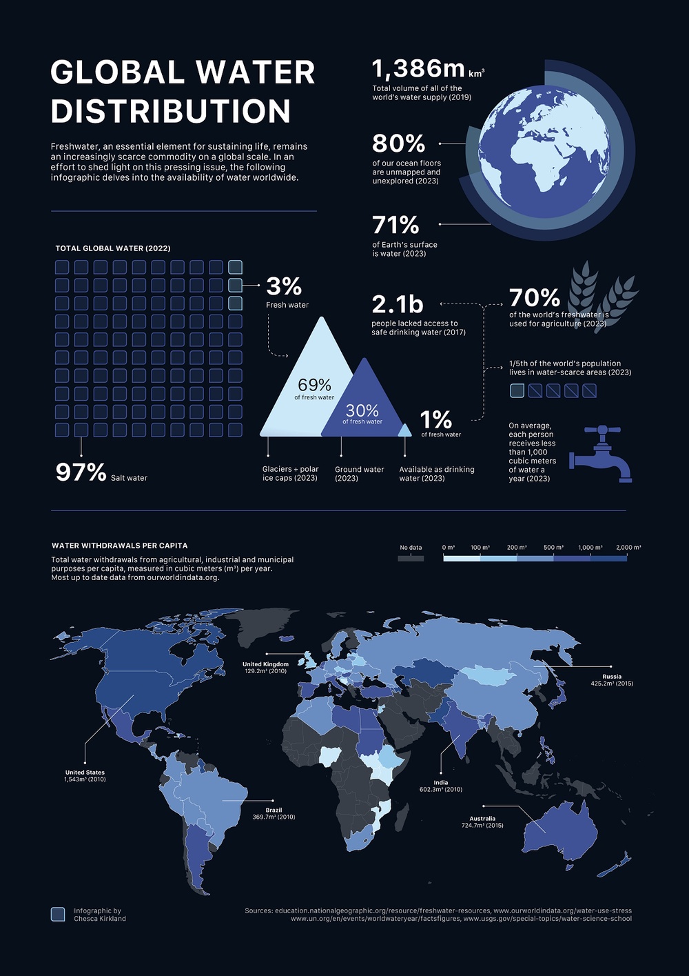 Understanding the Global Supply of Water