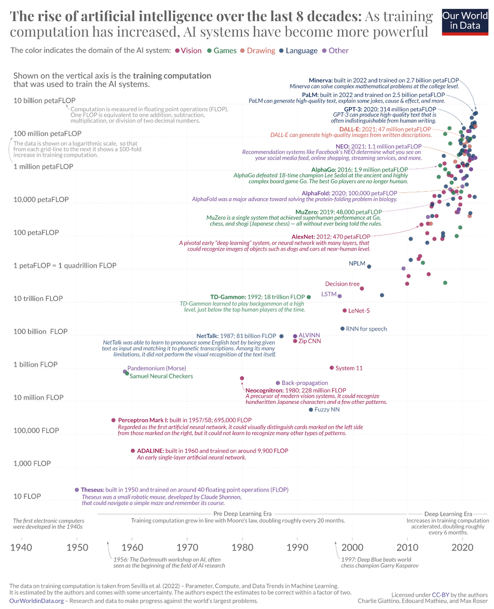 Charted The Exponential Growth In Ai Computation