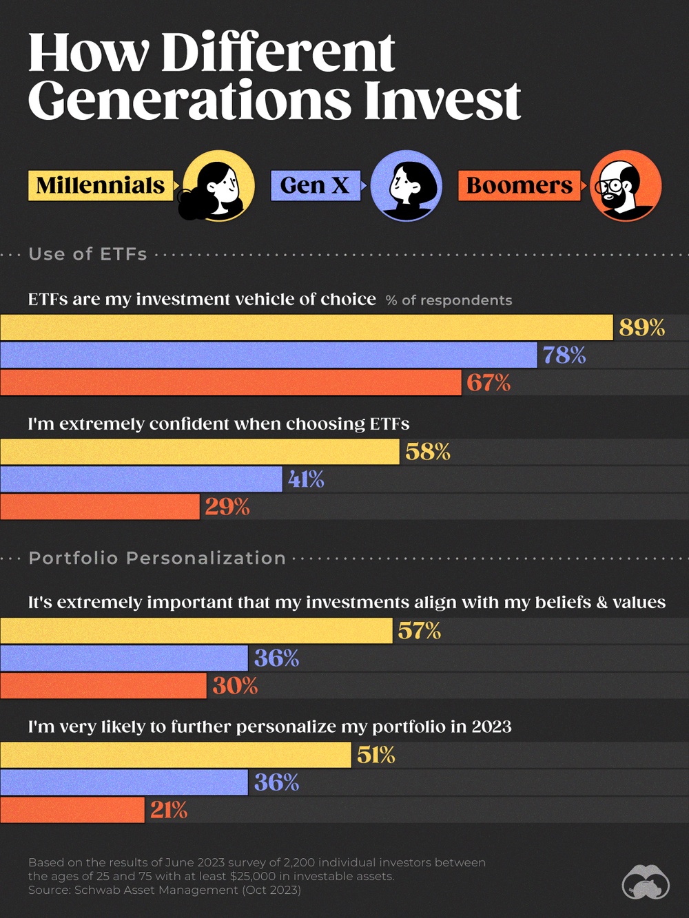 Charted: Investment Preferences by Generation in the U.S.