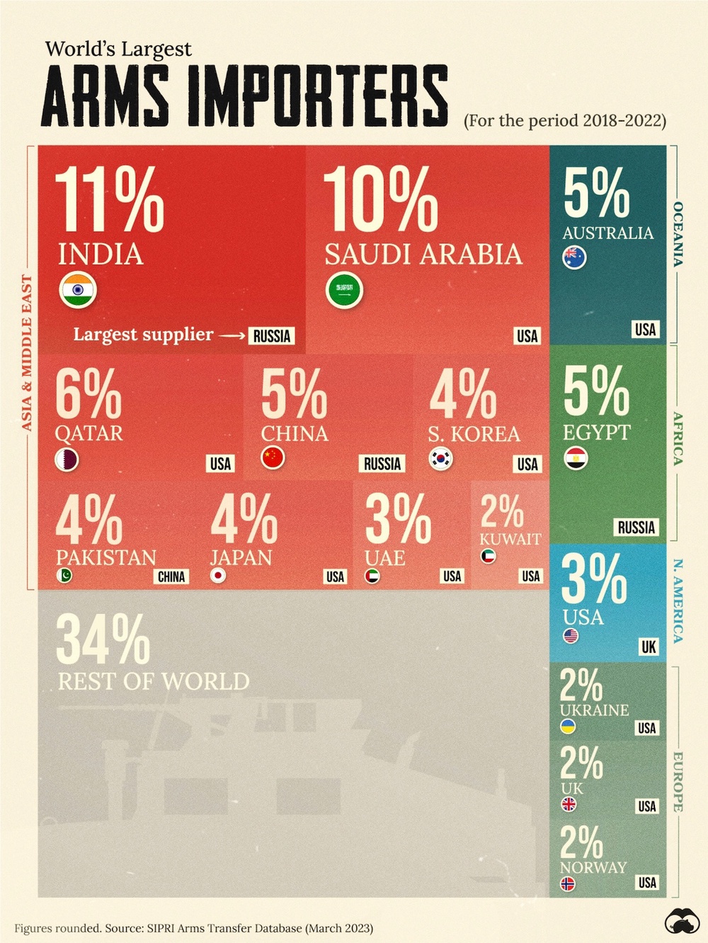 Ranked: Share of Global Arms Imports in 2022