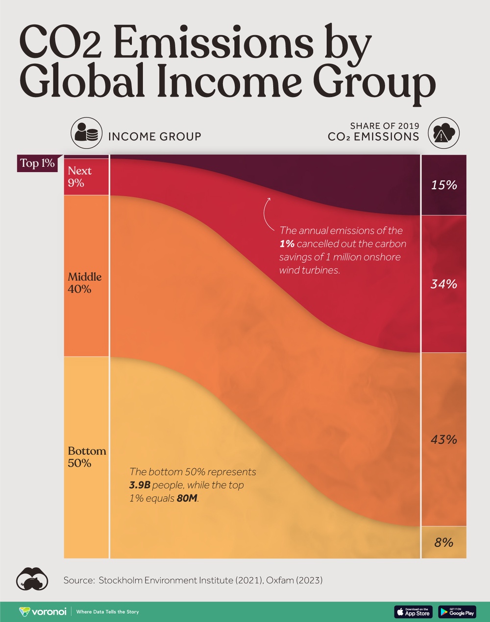 Charted: Global CO2 Emissions by Income Group