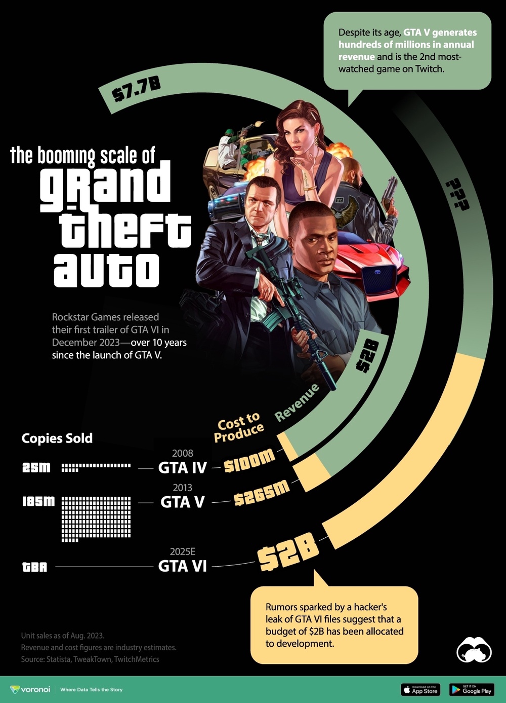 Charting Grand Theft Auto: GTA’s Budget and Revenues