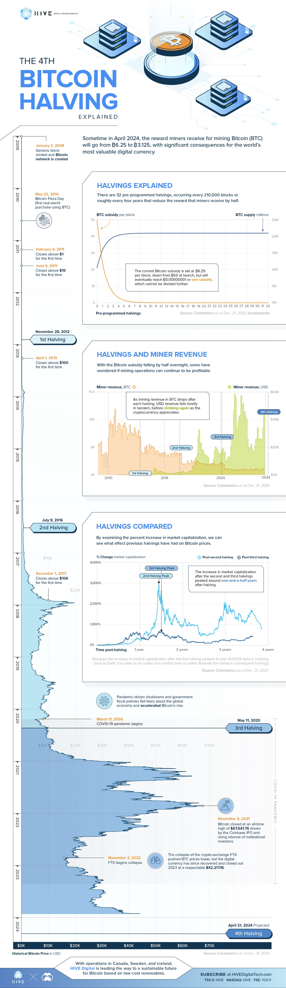 The 4th Bitcoin Halving Explained
