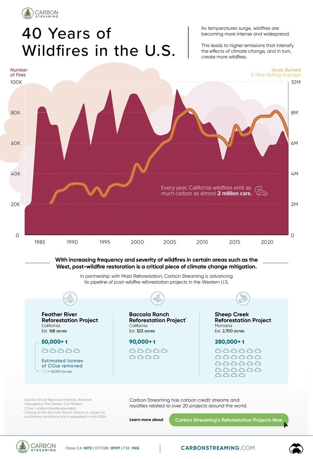 40 Years of U.S. Wildfires, in One Chart