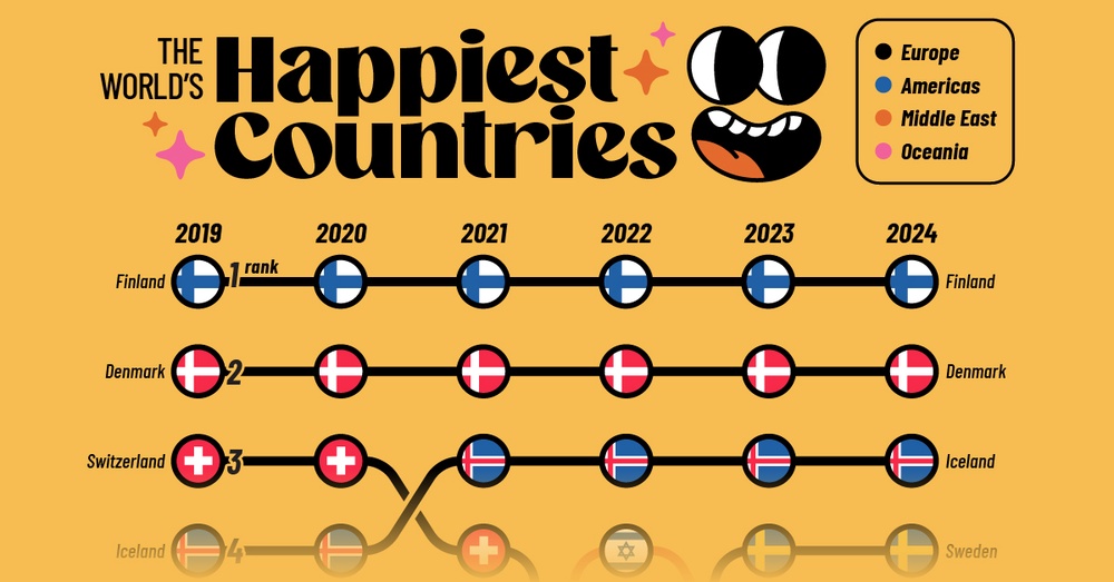 Ranked: The World’s 10 Happiest Countries (2019–2024)