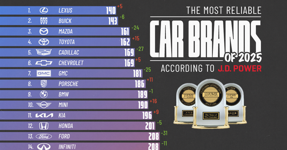Ranked: The Most Reliable Car Brands in 2025