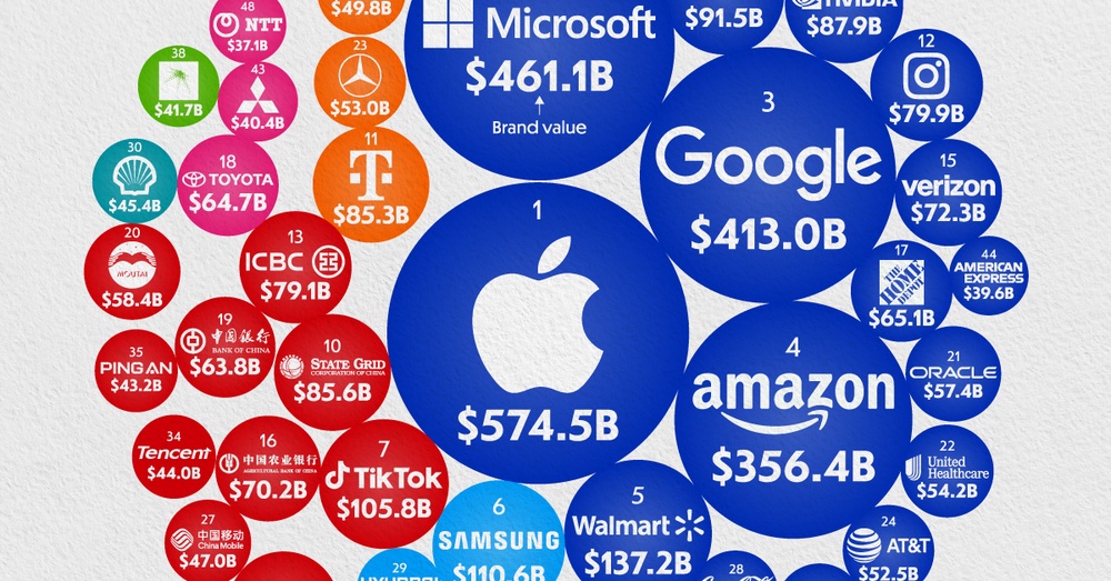The World’s 50 Most Valuable Brands in 2025
