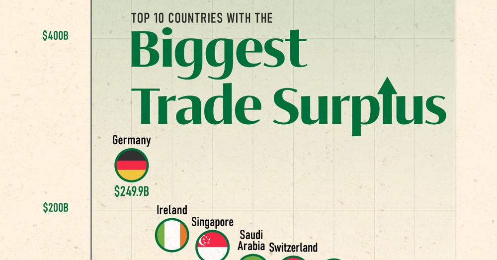 Ranked: The Top 10 Countries With the Largest Trade Surplus