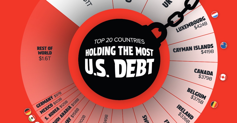 Ranked: The Top 20 Countries Holding the Most U.S. Debt