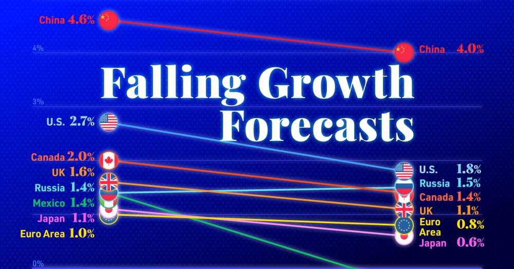Charted: Falling GDP Growth Forecasts for 2025