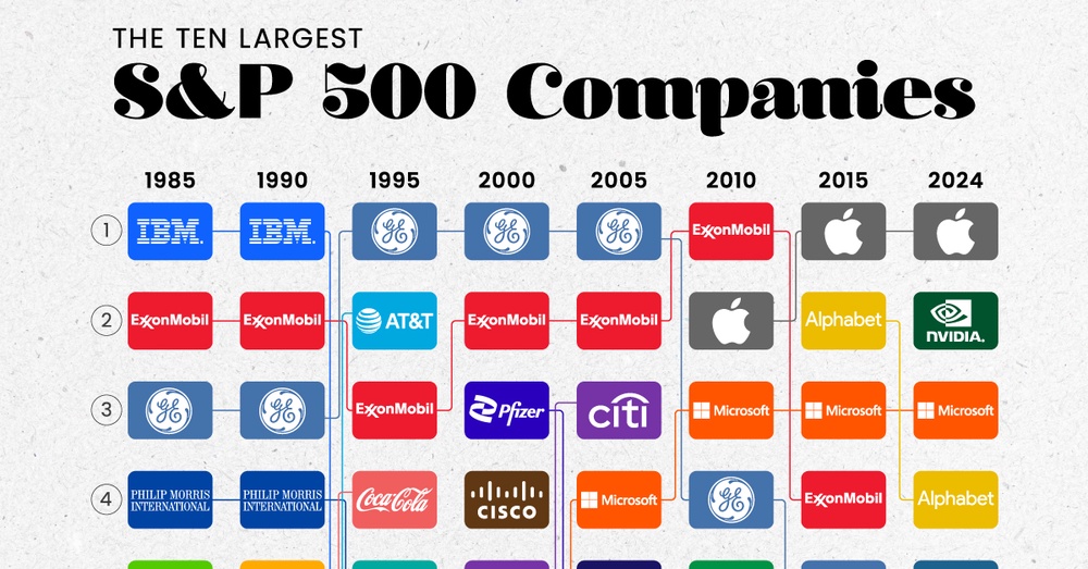 Ranked: The Largest S&P 500 Companies Over Time (1985-2024)