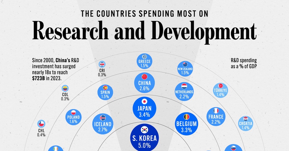 Ranked: Countries Investing the Most in R&D