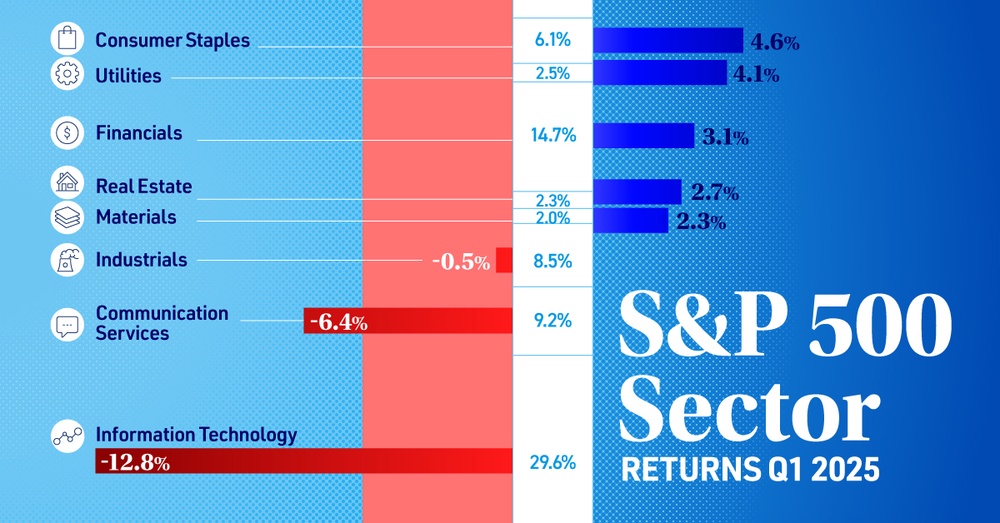 Charted: How Every S&P 500 Sector Performed in Q1 2025