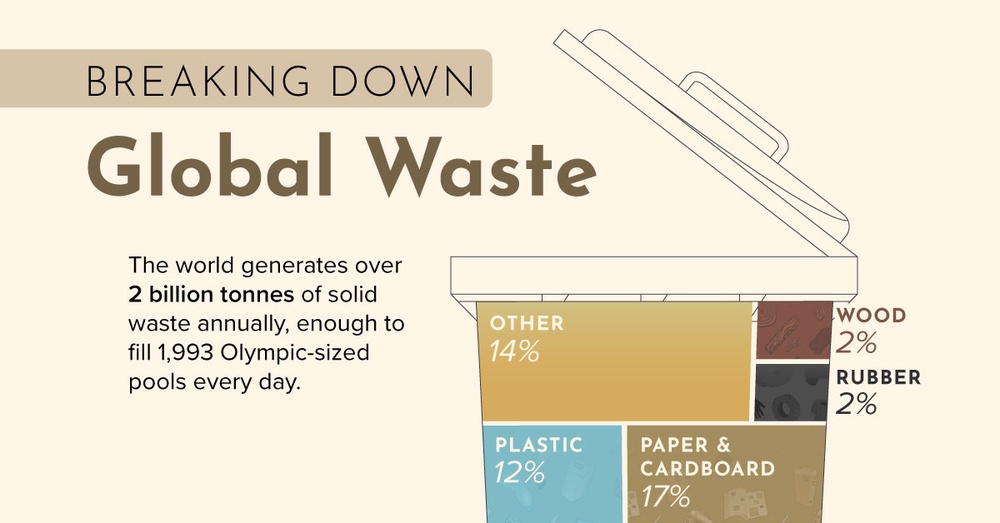 A Visual Breakdown of Global Waste by Type