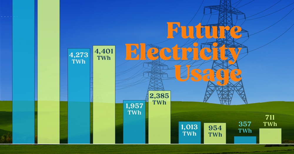 Charted: Future Electricity Usage by Country