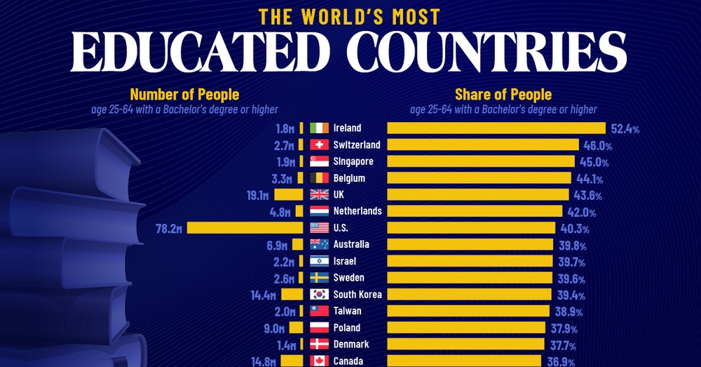 Charted: The World’s Most Educated Countries