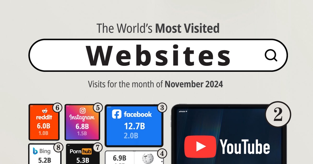 Ranked: The Most Visited Websites in the World