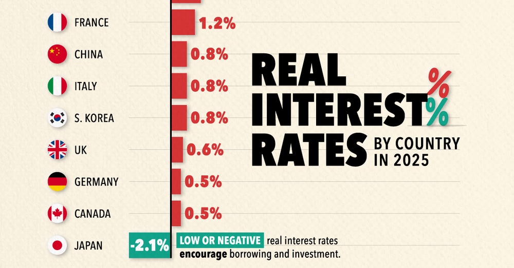 Charted: Real Interest Rates by Country in 2025