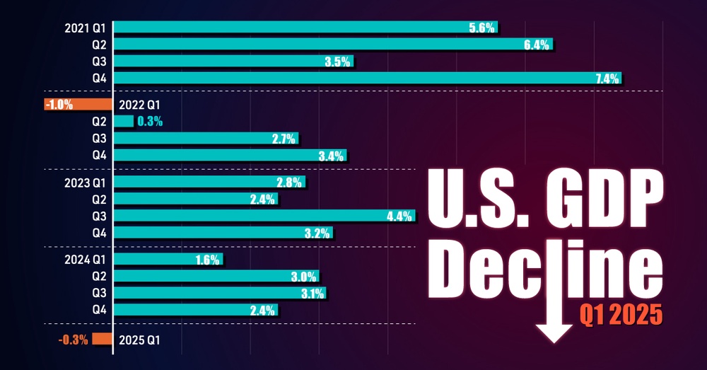 Charted: America’s GDP Decline in Q1 2025