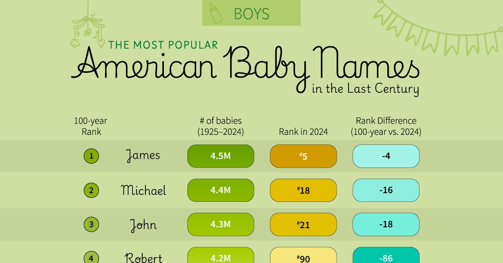 Ranked: The Most Popular Baby Boy Names in the U.S. (1925-2024)
