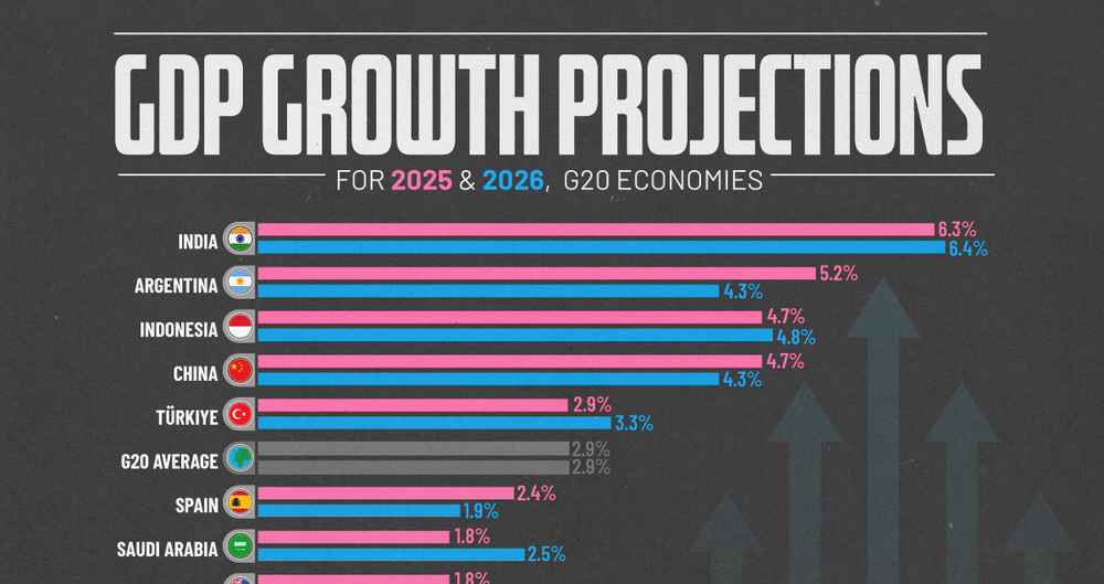 How G20 Economies Are Expected to Grow in 2025 and 2026