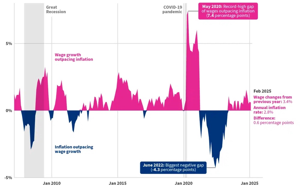 Charted: Are U.S. Wages Keeping Up With Inflation? (2007-2025)