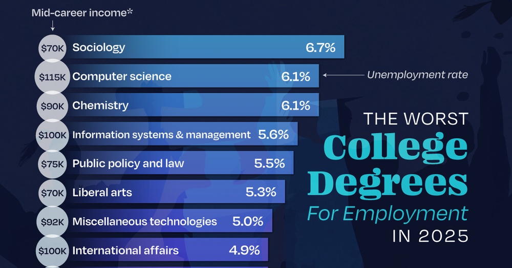 Ranked: The 20 Worst College Degrees for Finding a Job