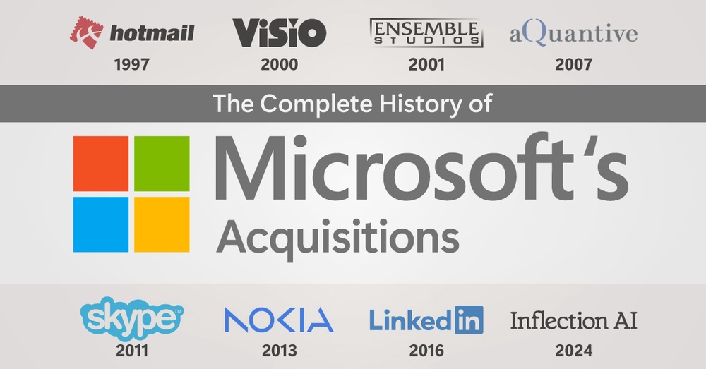 Infographic: Every Microsoft Acquisition Since 1986
